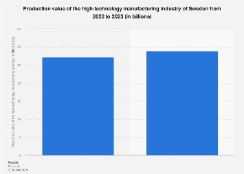 Production value of the high-technology manufacturing industry Sweden ...