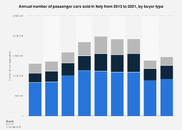 Italy: annual car sales volume by buyer type 2013-2021| Statista
