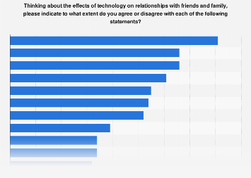 Impact of technology on relationships UK 2014| Statista