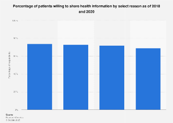 Willingness to share personal health data U.S. adults 2020| Statista