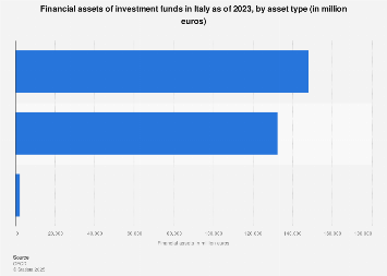 Italy: investment funds financial assets value by type 2023| Statista
