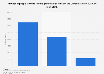 U.S. child protective workforce 2023| Statista