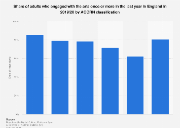 Arts engagement in England by ACORN classification 2019/20 | Statista