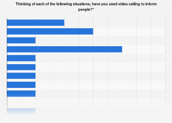 Video calling occasions France 2014| Statista