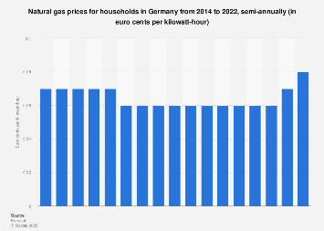 Germany: Natural gas prices for households 2014-2022| Statista