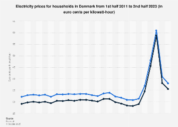 Denmark: household electricity prices 2023| Statista