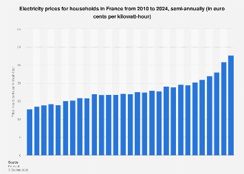 France: electricity price for households 2024| Statista