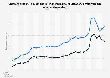 Finland: electricity prices for households 2025| Statista