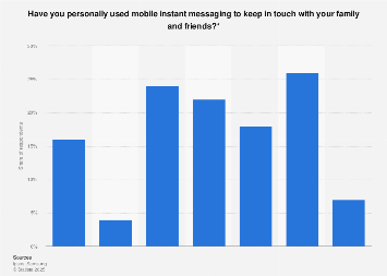 Mobile instant message usage by gender and age France 2014 | Statista