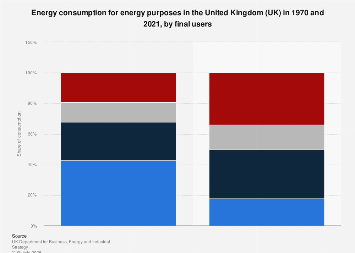 UK: energy consumption by final users 2021| Statista
