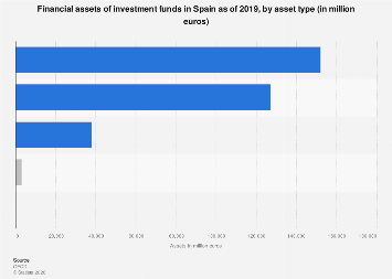 Spain: assets value of investment funds | Statista