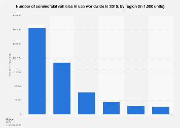 Worldwide commercial vehicles in use 2015| Statista