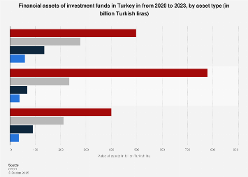 Turkey: assets value of investment funds 2023| Statista