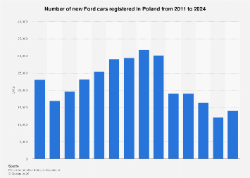 Ford: new car Poland 2011-2024| Statista