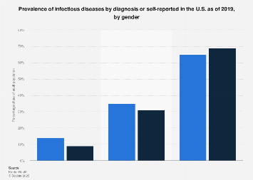 Infectious diseases in U.S. adults by gender 2019| Statista