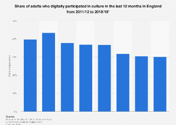 Arts and culture: digital participation in England 2011-2019 | Statista
