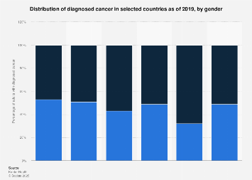 Diagnosed cancer gender distribution by country 2019| Statista