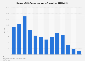 Alfa Romeo: French car sales| Statista