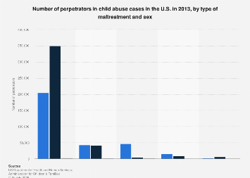 Child abuse in the U.S. - perpetrators by type of maltreatment and sex ...