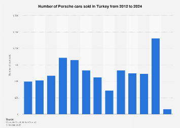 Turkey: Porsche car sales figures 2024| Statista