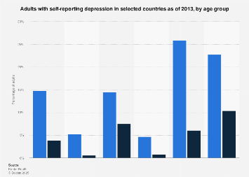 Self-reported depression adults by age selected countries 2013| Statista