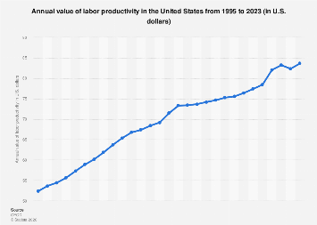 Annual value of labor productivity United States| Statista