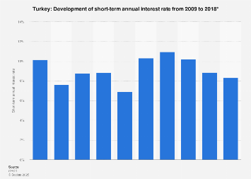 Turkey - short-term interest rate 2009-2018 | Statista