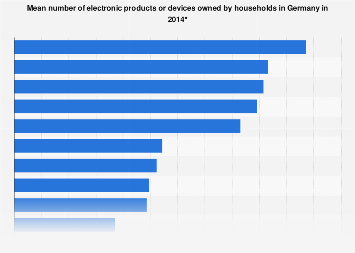 Number of electronic devices owned in Germany 2014| Statista