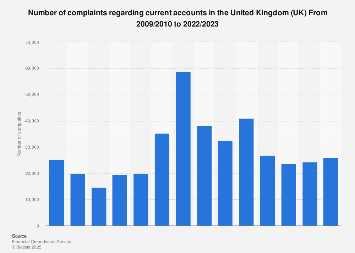 Current account complaints UK 2023| Statista