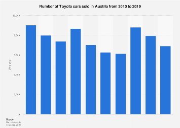 Toyota: Austrian car sales 2010-2019| Statista