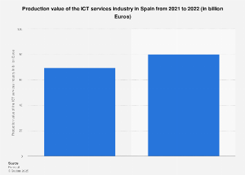 Production value of the ICT services industry Spain 2022| Statista