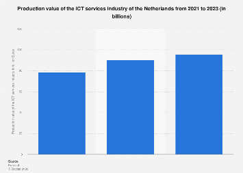 Production value of the ICT services industry Netherlands| Statista