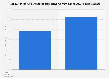Turnover of the ICT services industry Cyprus 2022| Statista