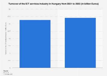 Hungary: ICT services turnover| Statista