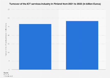 Turnover of the ICT services industry Finland 2022| Statista