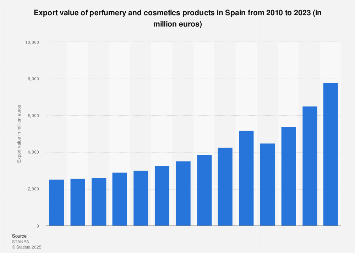 Spain: export value of cosmetics and perfumery 2023| Statista
