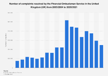 Financial complaints resolved in the UK 2021| Statista