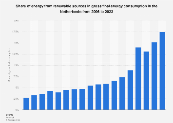 Netherlands: renewable energy share in consumption| Statista