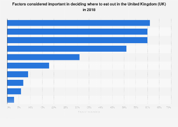 Eating out decision factors UK 2018 | Statista