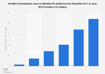 Monitise Plc transactions value 2011-2014| Statista