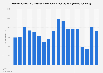 Gewinn von Danone weltweit bis 2025| Statista