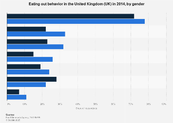Eating out by gender in the UK 2014| Statista