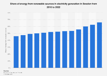 Sweden: electricity share of renewable energy 2022| Statista