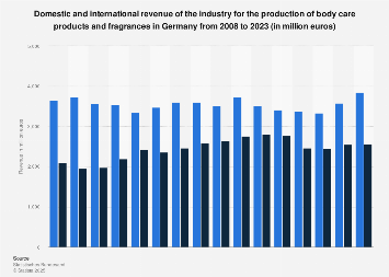 German cosmetics domestic & foreign revenue | Statista