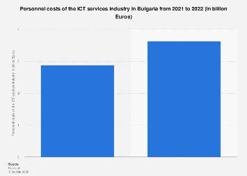 Bulgaria: ICT services personnel costs 2021 | Statista