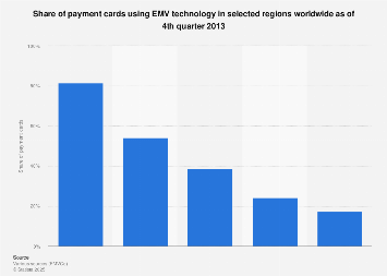 Adoption rate of EMV cards by region | Statista