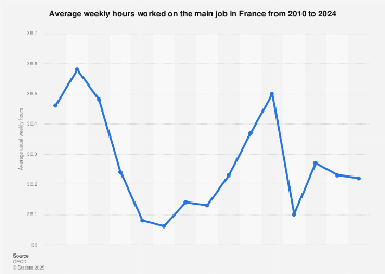France: average weekly working hours 2010-2024| Statista