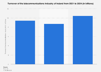 Turnover of the telecommunications industry Ireland| Statista