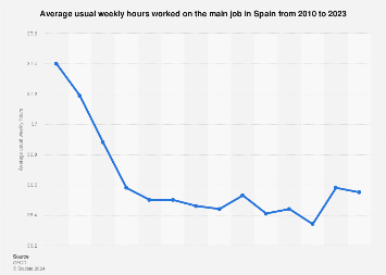 Average weekly working hours Spain 2023| Statista