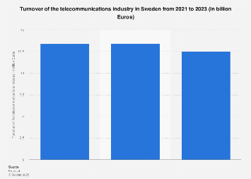 Turnover of the telecommunications industry Sweden 2023| Statista